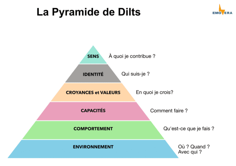 Pyramide-de-Dilts - Formation Hypnose PNL Coaching Pau, Bayonne ...